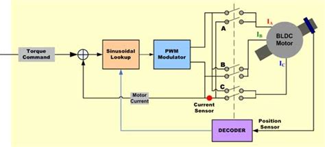 BLDC Motor Control Algorithms Renesas