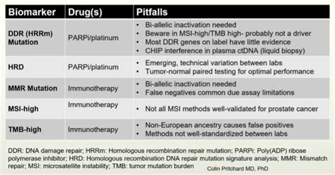 Apccc 2022 Tumor Genomic Profiling What Is Relevant And How To Avoid Potential Pitfalls