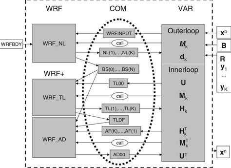fig a1 the data flow and program structure of wrf 4dvar see text for