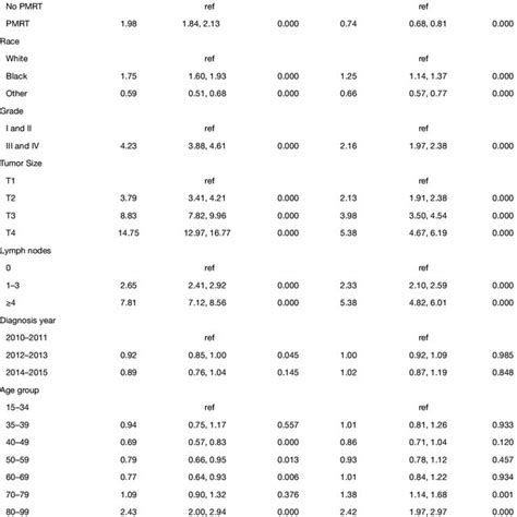 Univariate And Multivariate Cox Proportional Hazard Model Of Breast