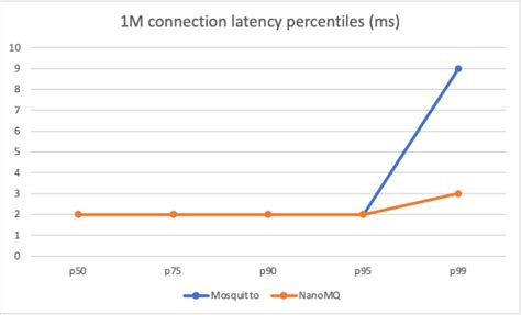 Open Mqtt Benchmarking Comparison Mosquitto Vs Nanomq Emq