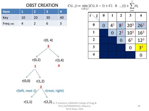 Optimal Binary Search Tree Dynamic Programming Pdf