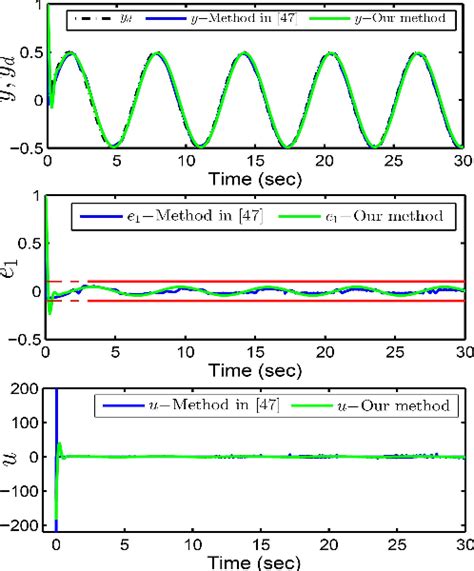Figure 4 From A Novel Prescribed Time Control Approach Of State