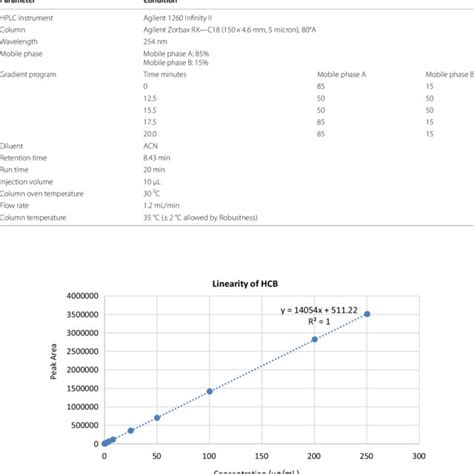 Showing Optimized Chromatographic Conditions Download Scientific Diagram