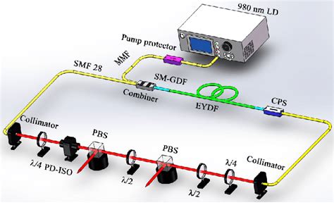 Schematic Setup Of Double Cladding Eryb Doped Fiber Laser Download Scientific Diagram