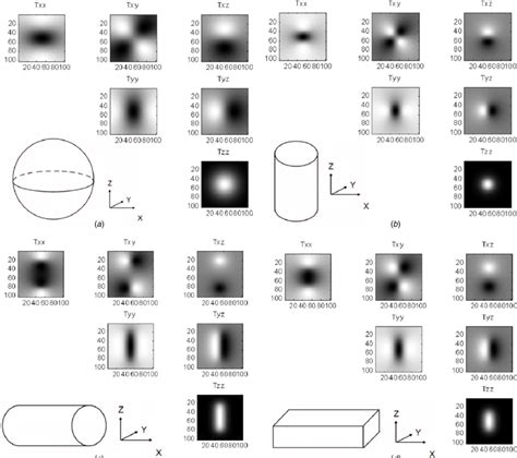 components of the gravity gradient tensor responses induced by