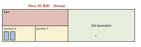 Java Jvm Garbage Collectiongc