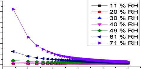 Variation Of Capacitance With Signal Frequency At Different Values Of Rh Download Scientific