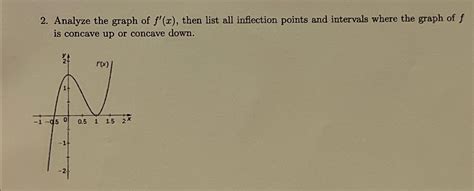 Solved Analyze The Graph Of Fx ﻿then List All Inflection