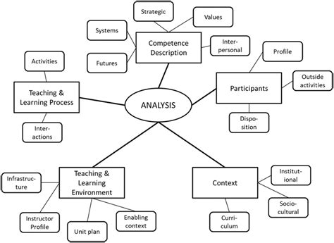 Deductive Categories Download Scientific Diagram
