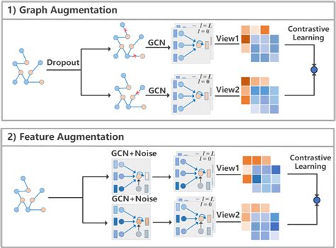 논문 리뷰 Fusion Self Supervised Learning For Recommendation
