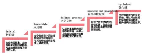数字化成熟度评估模型一文读尽 亿信华辰 大数据分析、数据治理、商业智能bi工具与服务提供商
