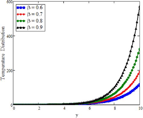 Temperature Distribution Against Y Due To β For Two Dimensional Graph
