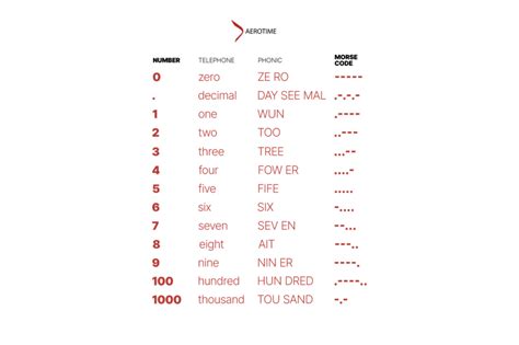 Nato Phonetic Alphabet Alpha Bravo Charlie And The Rest