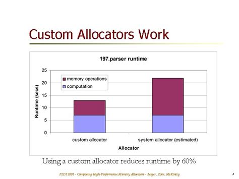 Composing Highperformance Memory Allocators Emery Berger Ben Zorn