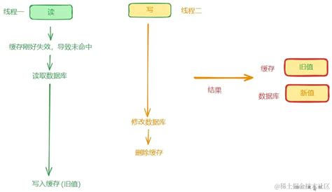 如何保证redis缓存和数据库的数据一致性 redis缓存如何与数据库保持一致 csdn博客