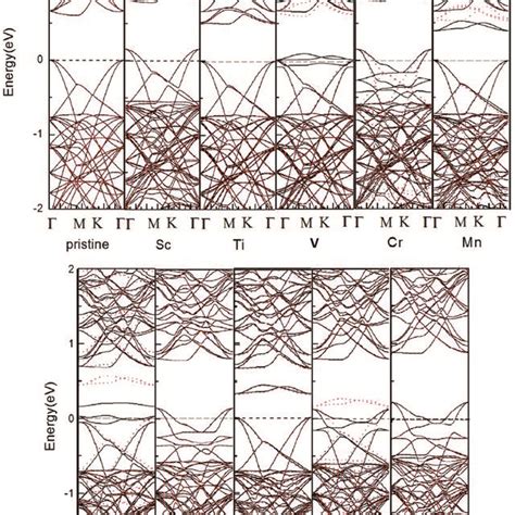 Band Structures Of Pristine And One Tm Doped 5 × 5 × 1 1t Hfse2 The Download Scientific