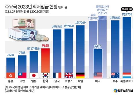 주요국 2023년 최저임금 현황 인스티즈 instiz 이슈 카테고리