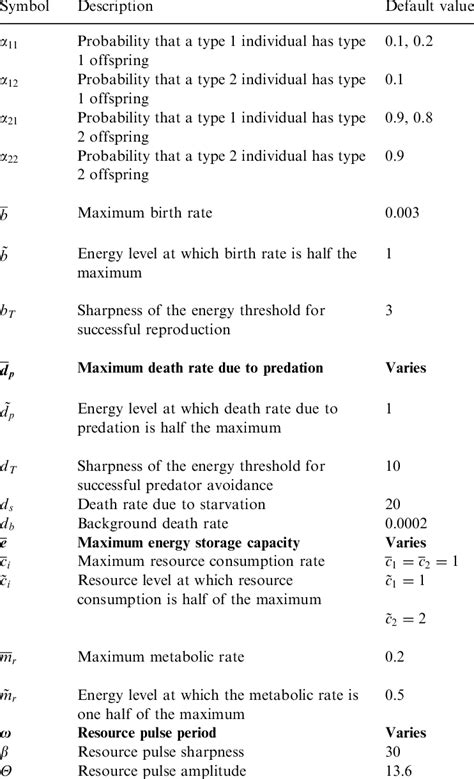Parameter Definitions And Default Values Download Table