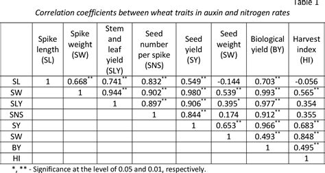Table 1 From Effect Of Auxin And Nitrogen On Seed Yield And Germination