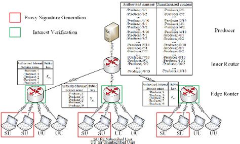 An Interest‐based Access Control Scheme Via Edge Verification In Named Data Networking Tao