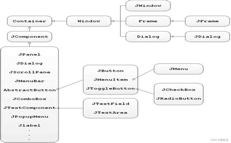 Swing组件详解：从基础到高级功能 Csdn博客