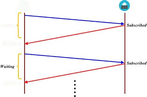 Publish Subscribe Architecture Download Scientific Diagram