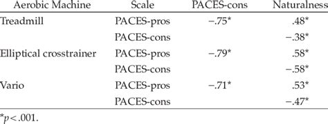 Pearson Correlations Between Variables Download Table