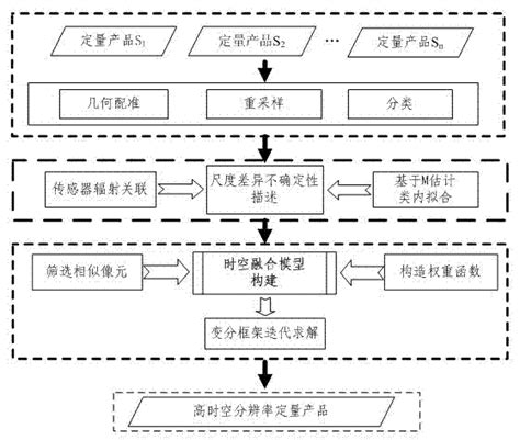 Space Time Quantitative Remote Sensing Fusion Method Of Arbitrary Number Of Sensors Eureka