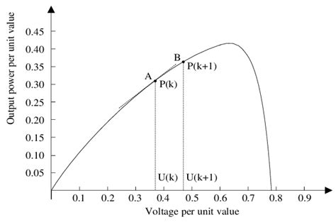 Optimal Gradient Method Download Scientific Diagram