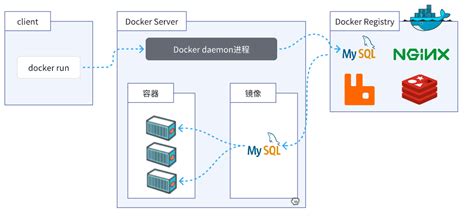 docker入门加实战从部署MySQL入门docker 随机的未知 博客园