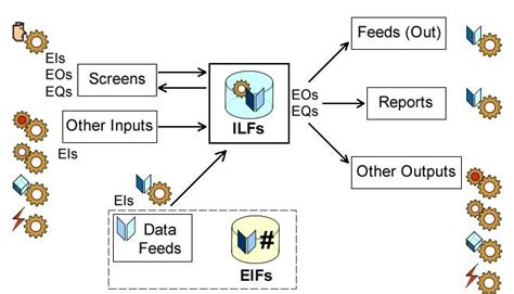 Function Point Analysis Project Estimation