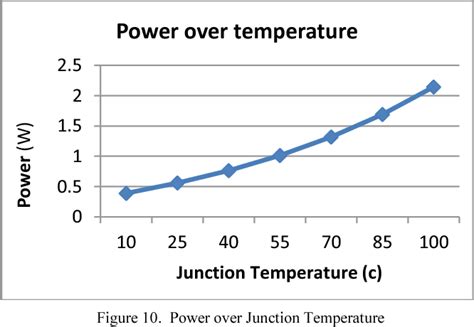 figure 10 from fpga implementation and power efficient cordic based adpll for signal processing