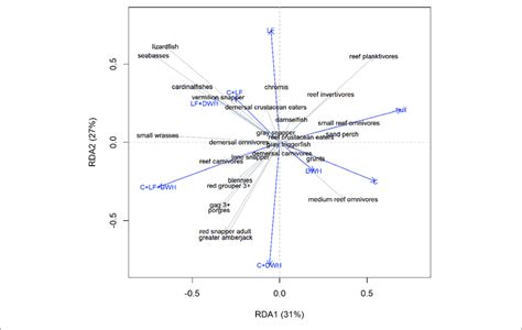 redundancy analysis rda biplot axis 1 and 2 of modeled terminal