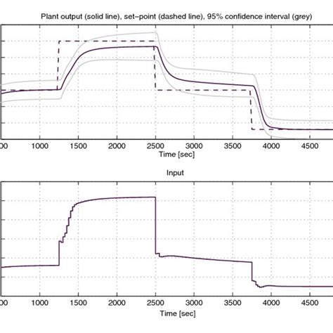 Response Of Gaussian Process Model Based Control With Soft Download Scientific Diagram