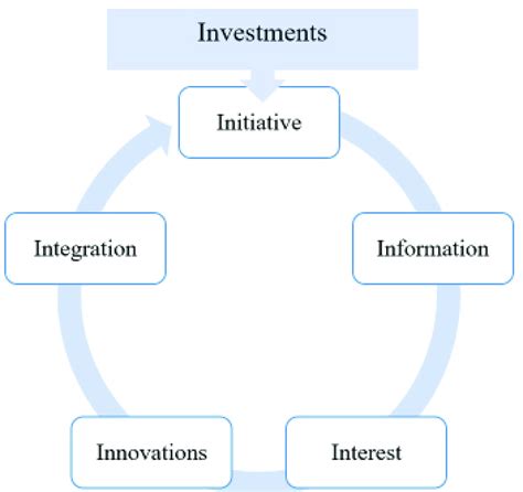 The Structure Of Innovation Cluster Download Scientific Diagram