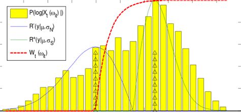 Noise Spectral Mean And Wiener Filter Estimation Result By Mixture Of