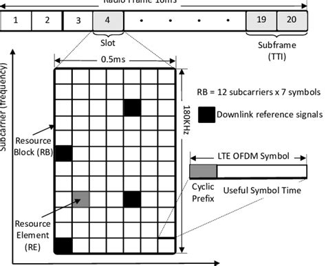 Lte Radio Downlink Frame Short Cyclic Prefix Download Scientific Diagram