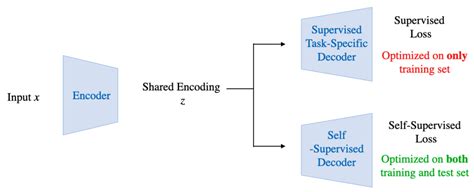 Test Time Adaptation With Slot Centric Models ΑΙhub
