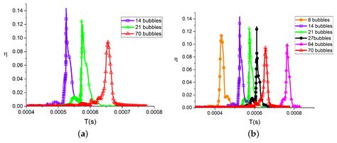 Direct Numerical Simulation Of Bubble Cluster Collapse Shape Evolution And Energy Transfer