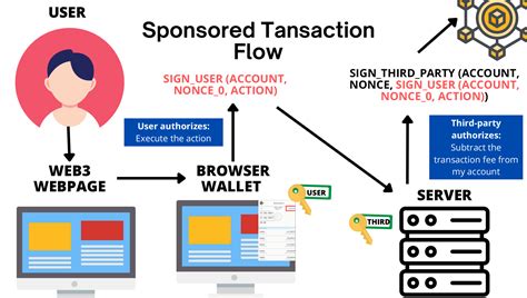 A Sponsored Transactions Dapp — Concordium Documentation