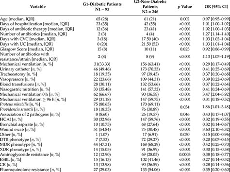 Variables With Statistical Significance In Univariate Analysis