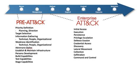 Ecrimelabs Helps You Mitigate Your Cyber Threats — Mitre Attandck For
