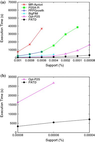 Runtime And Scalability On Clueweb Data Set A All Algorithms B Focus