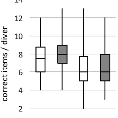 Visual Memory Test In Relation To Gender After A Standardized Dive To Download Scientific