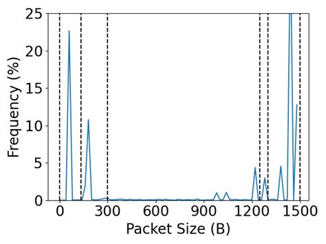 A Uniform And A Non Uniform Binning Of The Packet Size Distribution Of Download Scientific