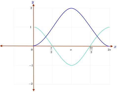 Sin Tan And Cos Graphs Explained Top 10 Questions 2025