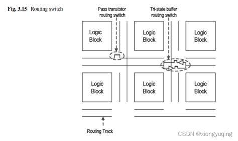 深入理解fpga结构 Csdn博客 深入理解fpga结构 Csdn博客