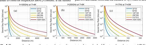 Figure 5 From Millimetre Waves To Terahertz Siso And Mimo Continuous Variable Quantum Key