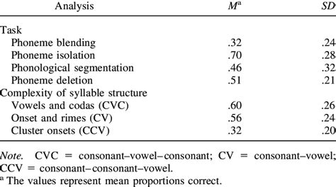Means And Standard Deviations For The Phonological Awareness Measures